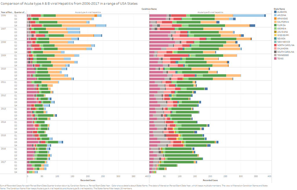 Comparison of type A&B acute hepatitis from Tycho dataset - Visual ...